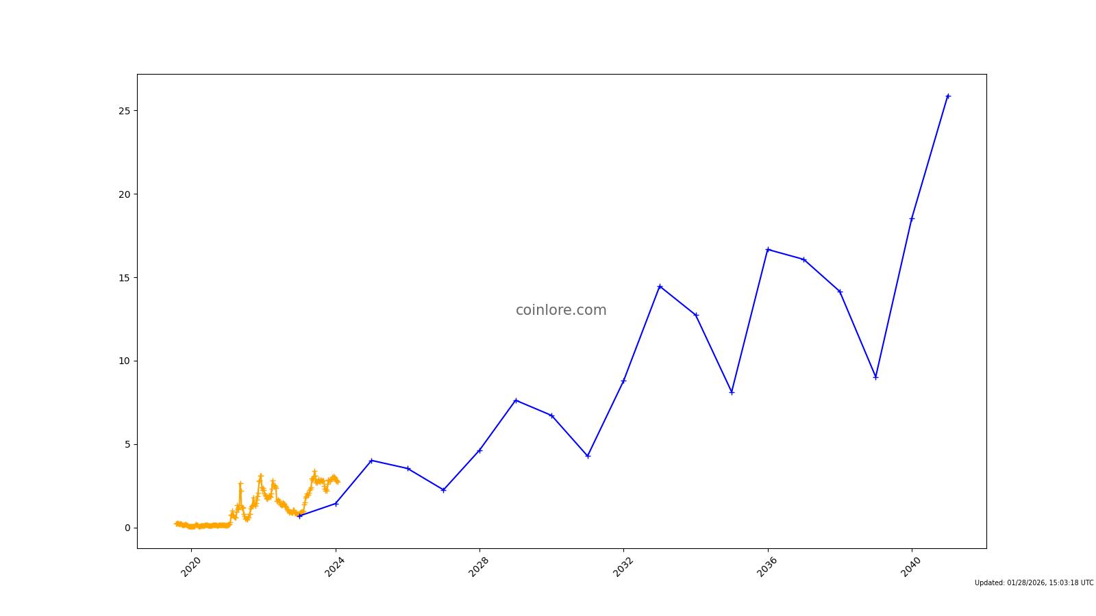 MX Token uzun vadeli fiyat tahmini