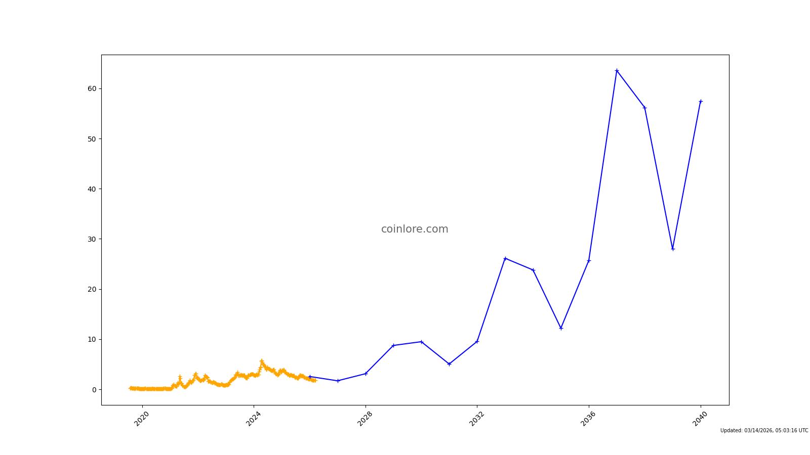Predicción del precio de MX Token a largo plazo