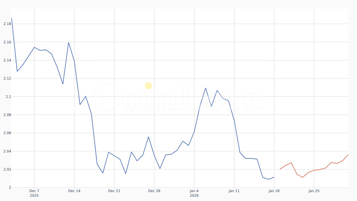Predicción del precio a corto plazo de MX Token