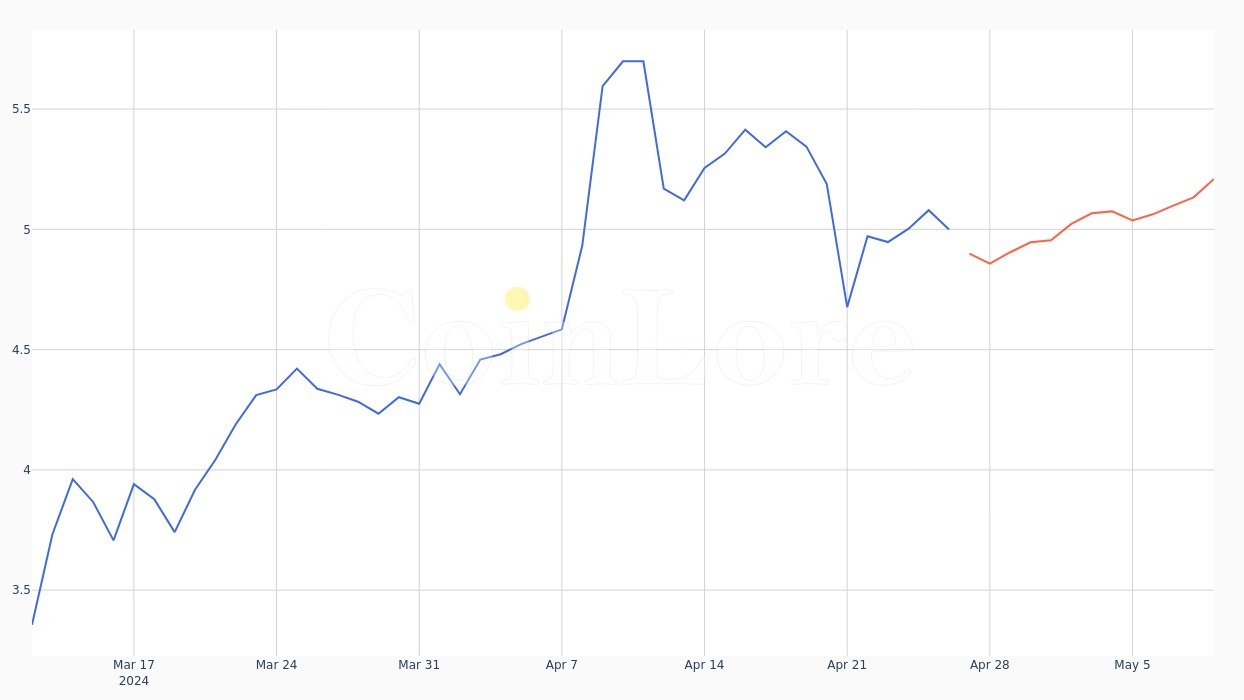 MX Token kısa vadeli fiyat tahmini