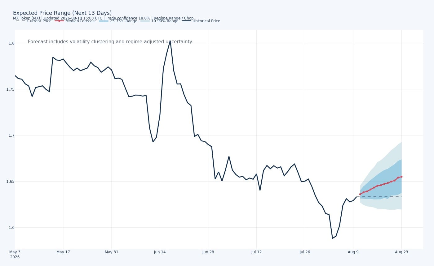 MX Token price forecast next 13 days with confidence range and prediction bands