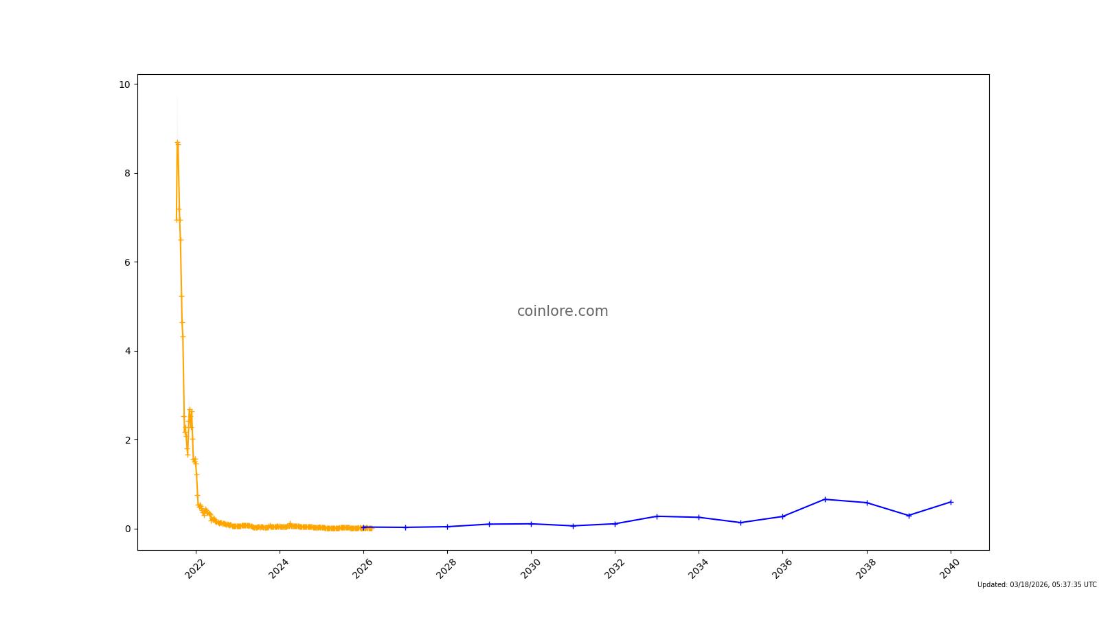Predicción del precio de My DeFi Pet a largo plazo