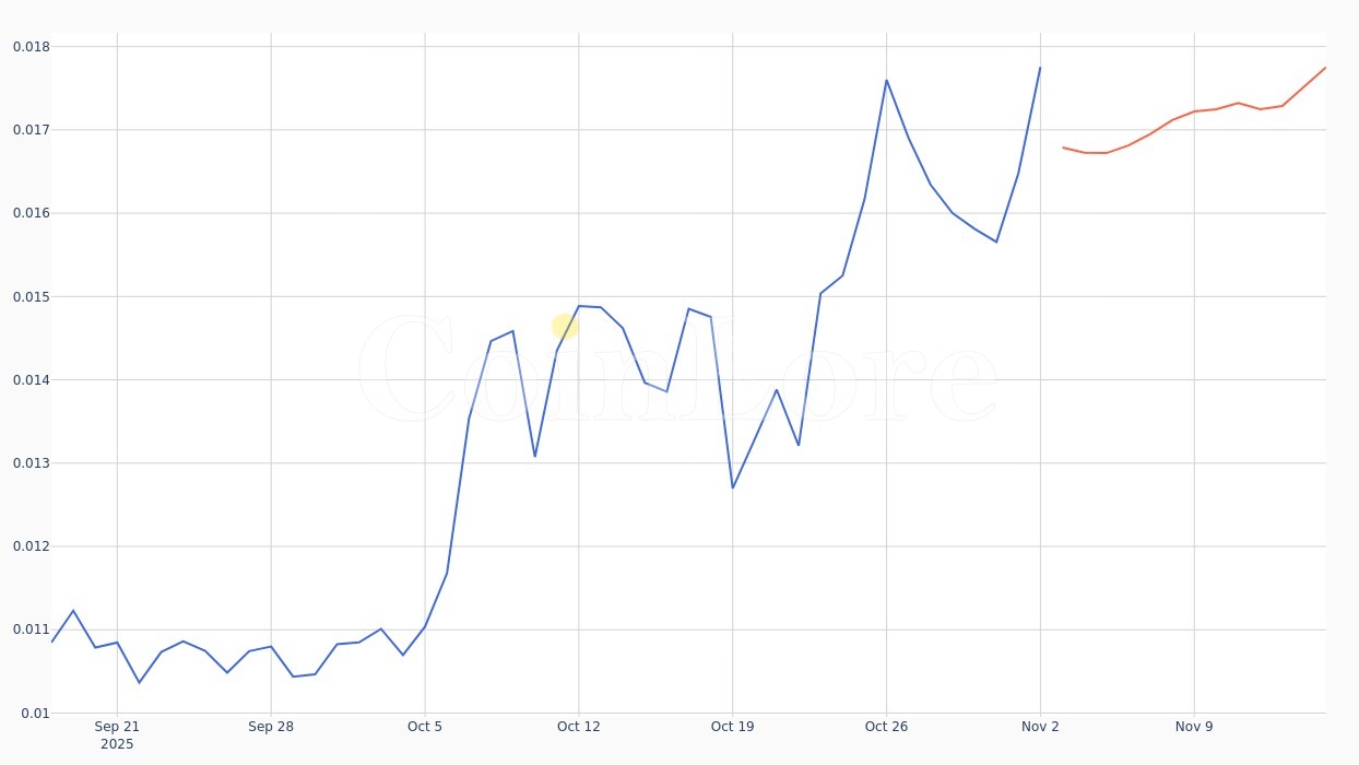 Predicción del precio a corto plazo de My DeFi Pet