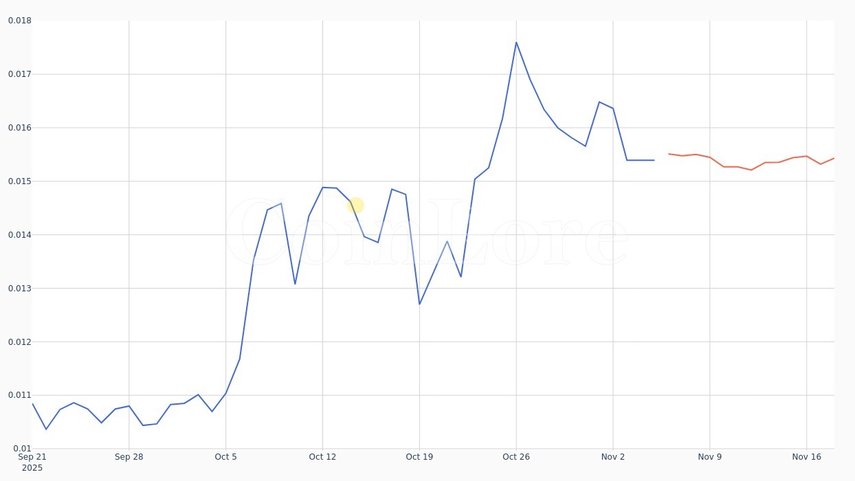 My DeFi Pet short-term price prediction