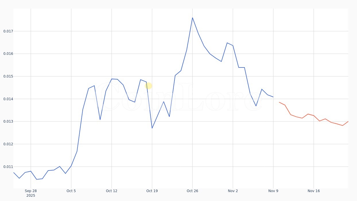 My DeFi Pet short-term price prediction