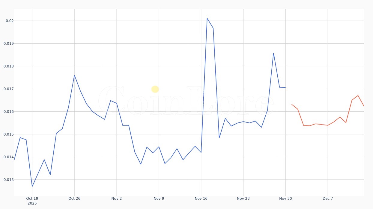 My DeFi Pet short-term price prediction