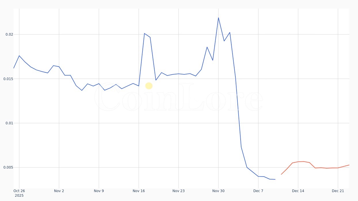 My DeFi Pet short-term price prediction
