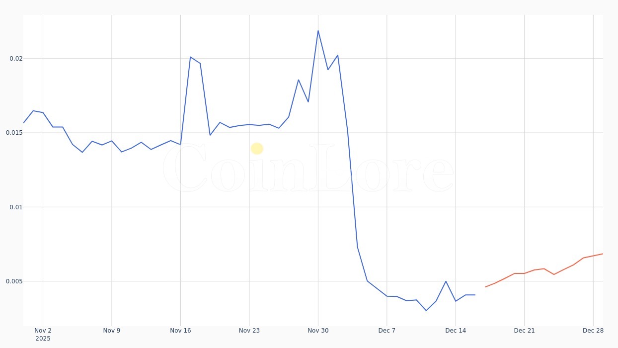 Predicción del precio a corto plazo de My DeFi Pet