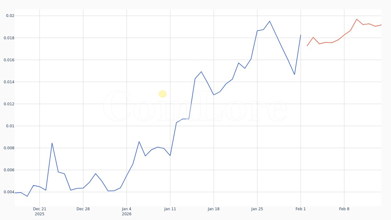 Predicción del precio a corto plazo de My DeFi Pet