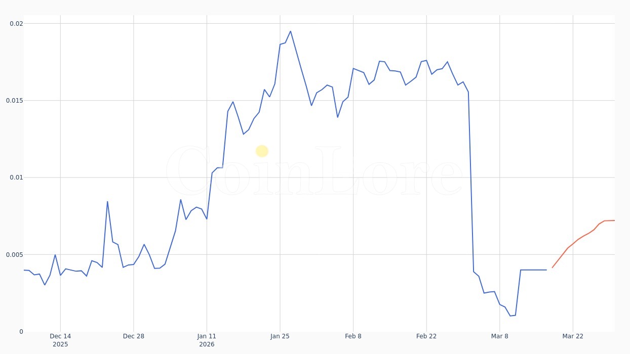 My DeFi Pet краткосрочный прогноз курса