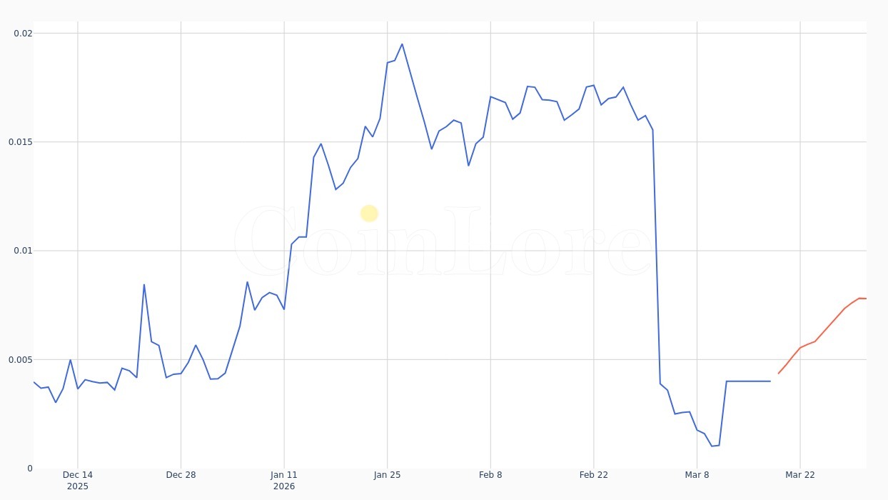 Predicción del precio a corto plazo de My DeFi Pet