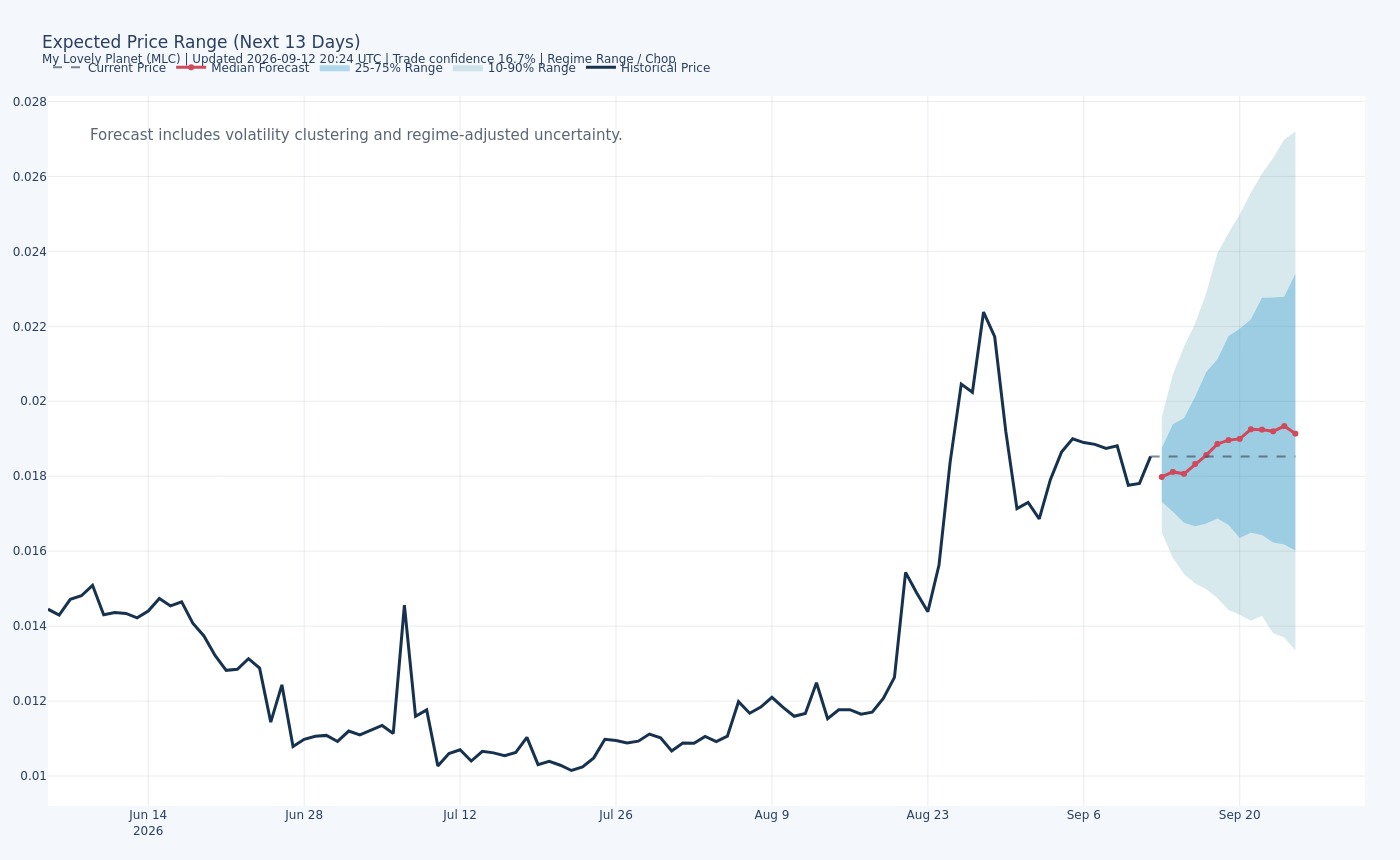 My Lovely Planet price forecast next 13 days with confidence range and prediction bands