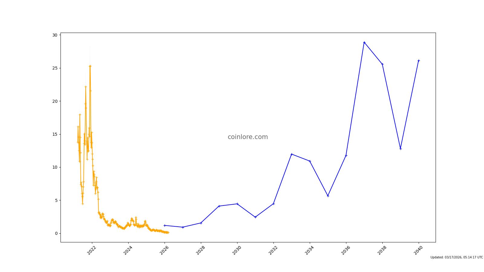 Predicción del precio de My Neighbor Alice a largo plazo