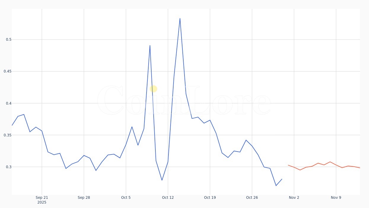 My Neighbor Alice kurzfristige Kurs prognose