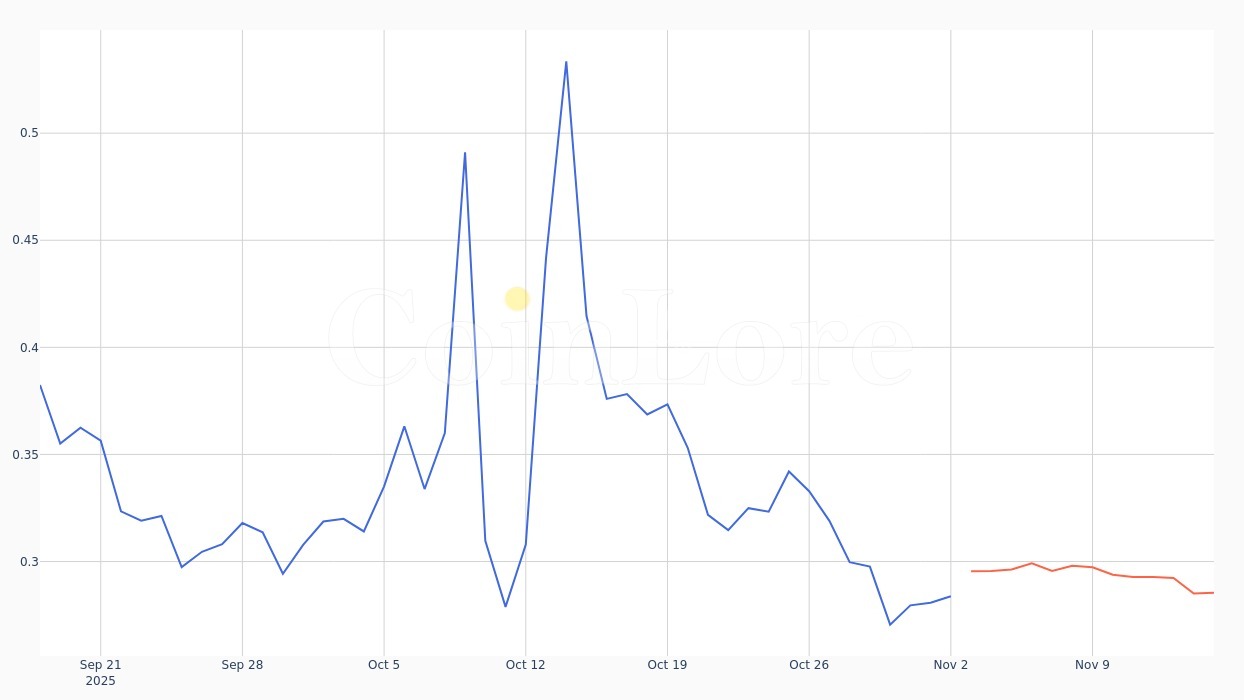 Predicción del precio a corto plazo de My Neighbor Alice