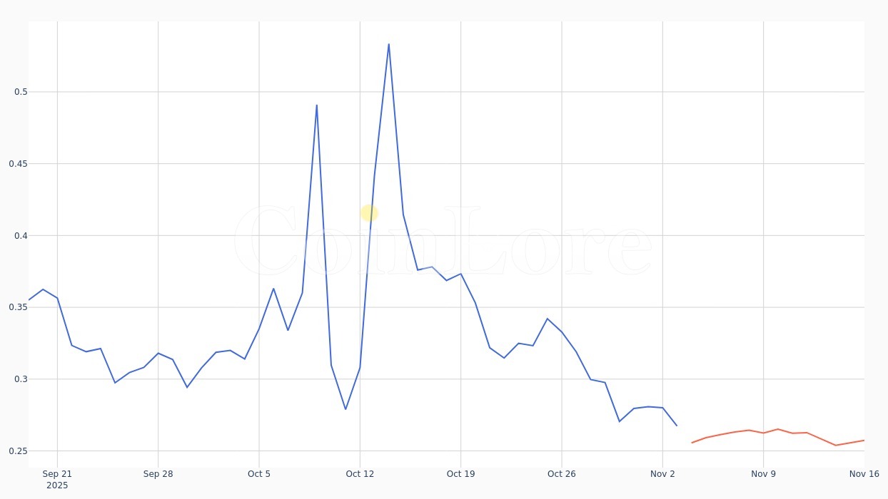 My Neighbor Alice kısa vadeli fiyat tahmini