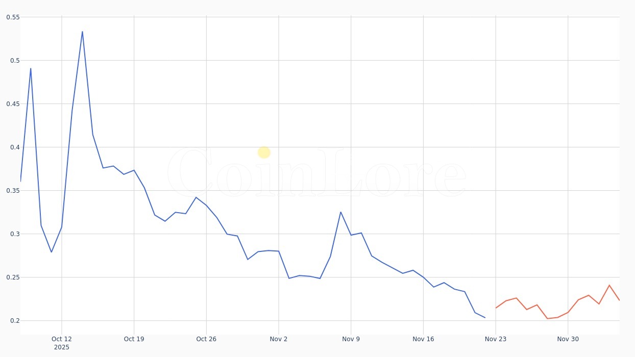 My Neighbor Alice short-term price prediction