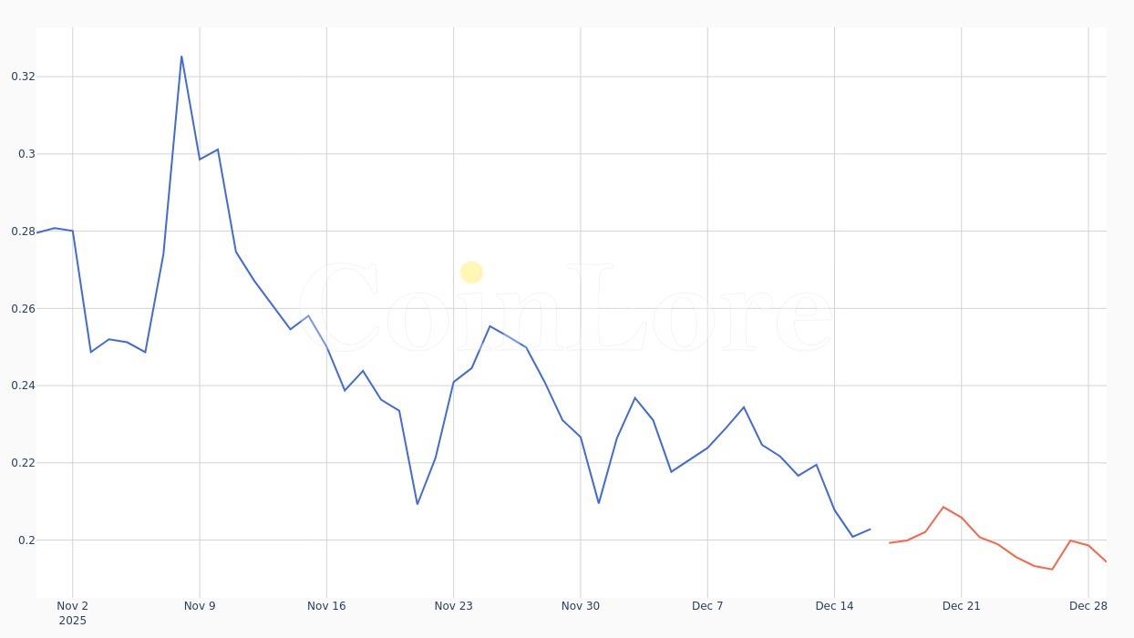My Neighbor Alice краткосрочный прогноз курса