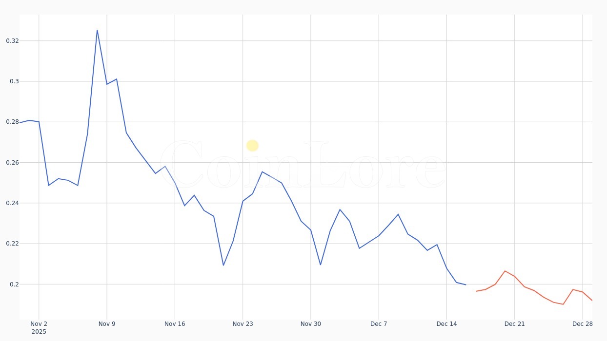 Predicción del precio a corto plazo de My Neighbor Alice