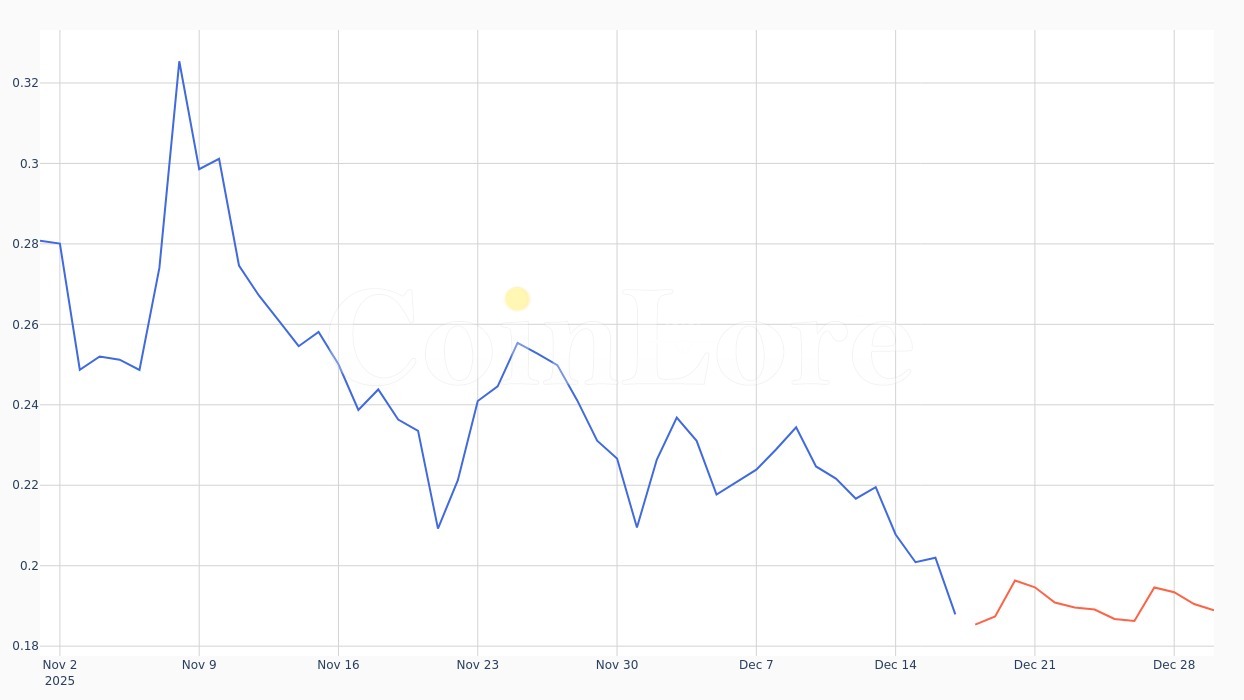 My Neighbor Alice kısa vadeli fiyat tahmini