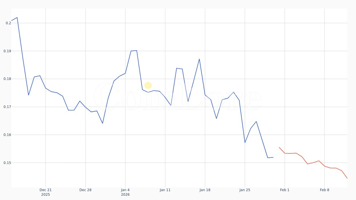 My Neighbor Alice краткосрочный прогноз курса
