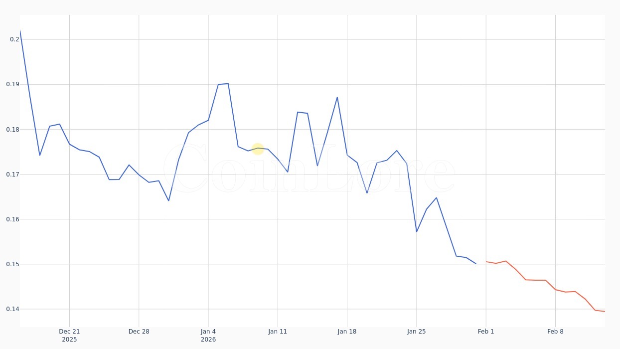 Predicción del precio a corto plazo de My Neighbor Alice