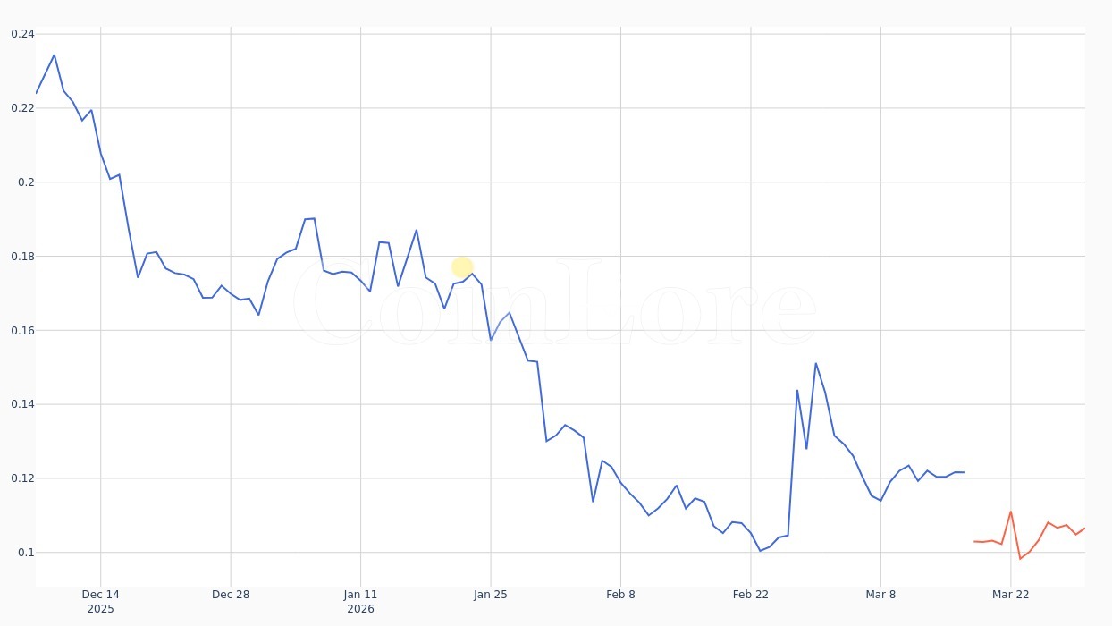 My Neighbor Alice краткосрочный прогноз курса