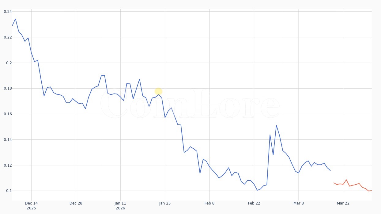 My Neighbor Alice kısa vadeli fiyat tahmini