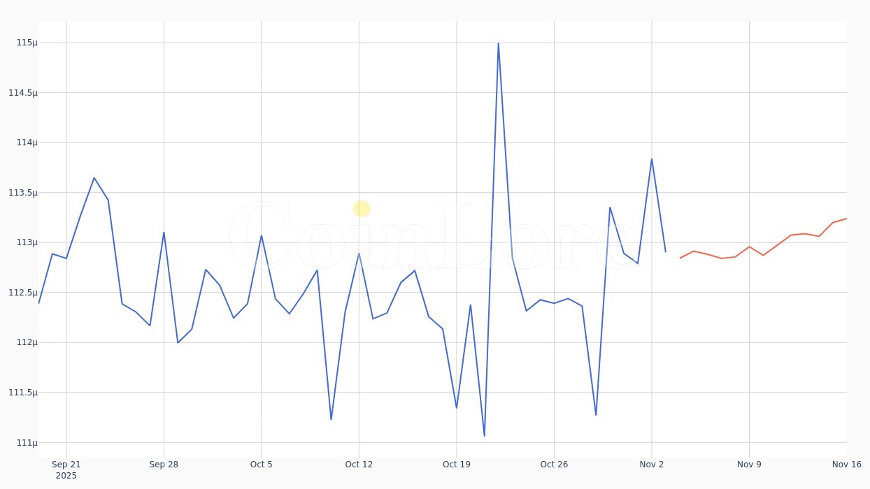 MyBit Token short-term price prediction