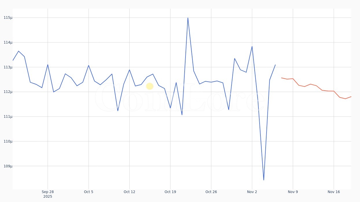 MyBit Token short-term price prediction
