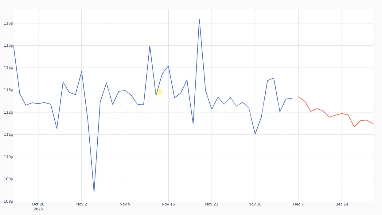 MyBit Token short-term price prediction