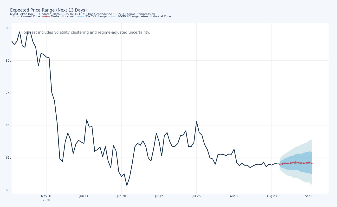 MyBit Token price forecast next 13 days with confidence range and prediction bands