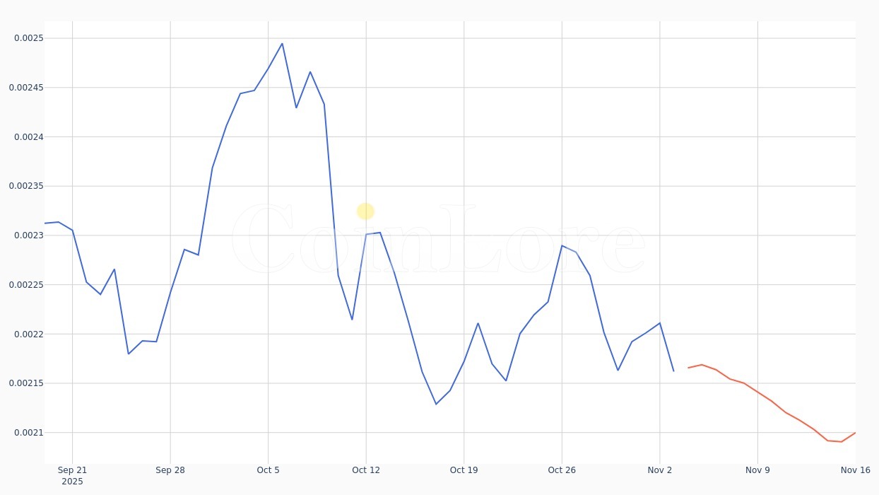 MYCE short-term price prediction