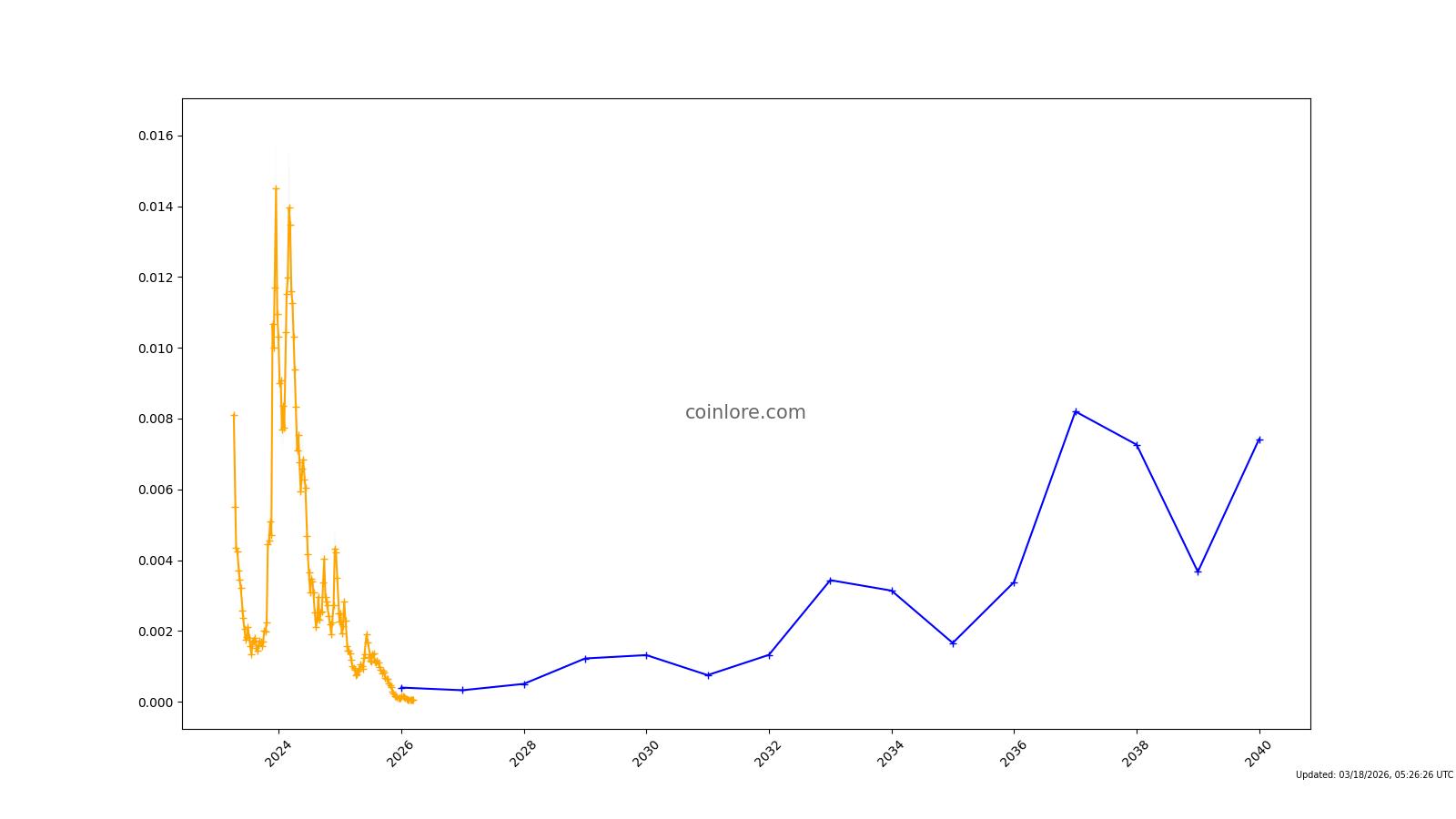 Predicción del precio de Myria a largo plazo