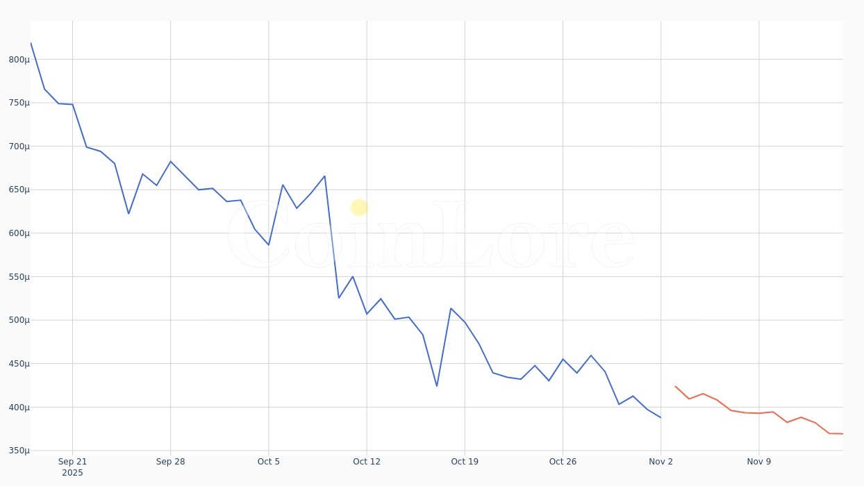 Myria kısa vadeli fiyat tahmini