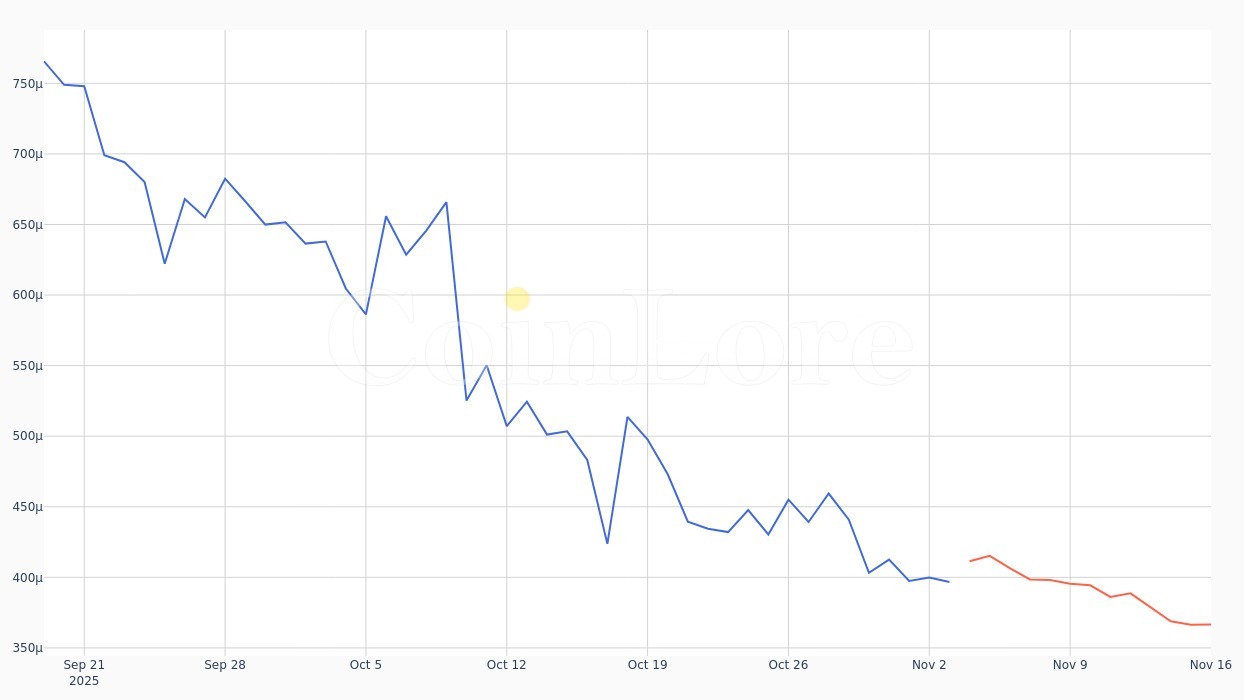 Myria краткосрочный прогноз курса