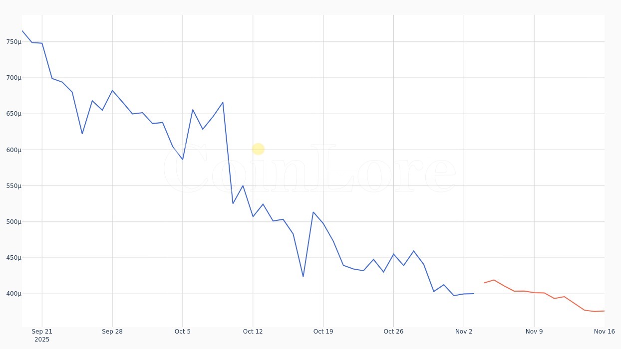 Predicción del precio a corto plazo de Myria