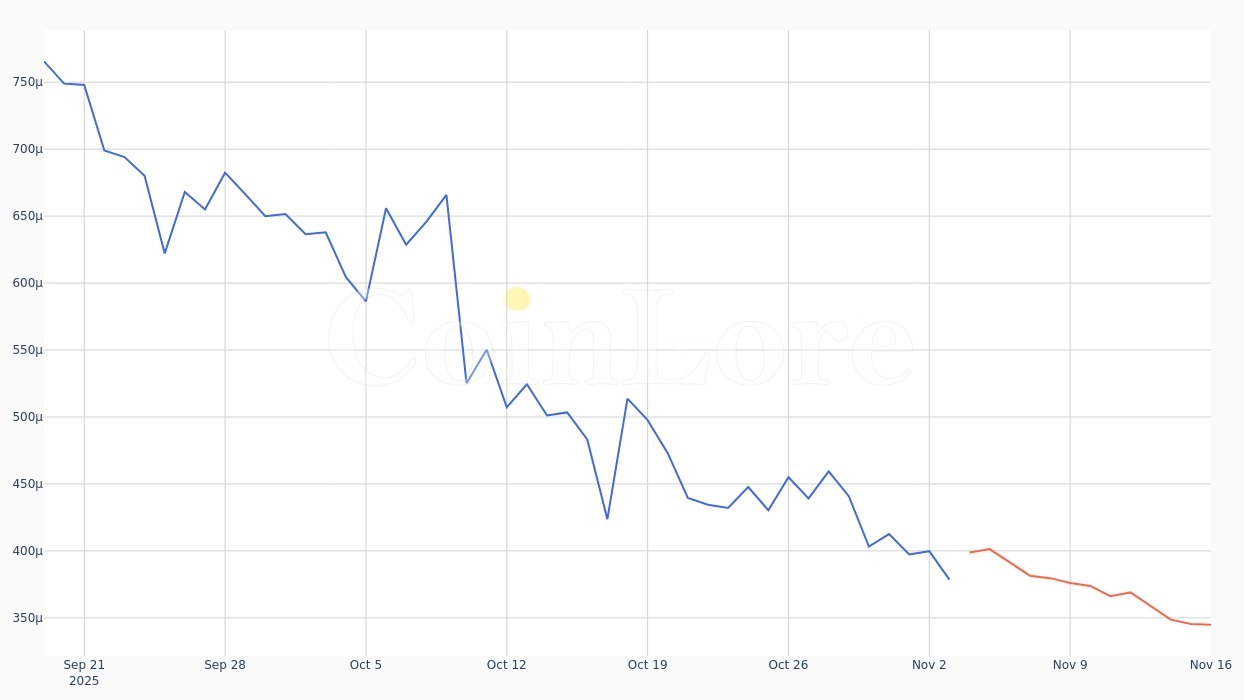 Myria kurzfristige Kurs prognose