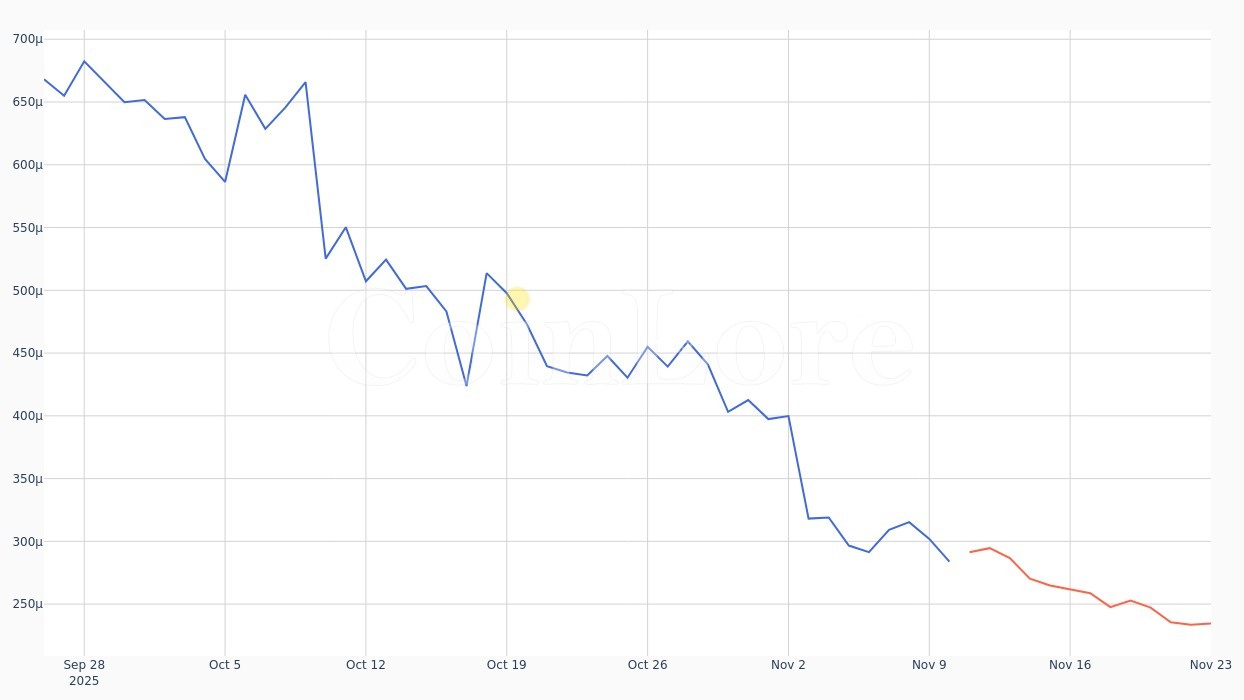 Myria short-term price prediction
