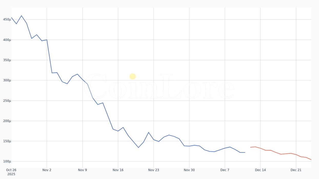 Myria short-term price prediction