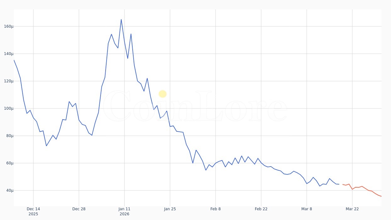 Myria краткосрочный прогноз курса