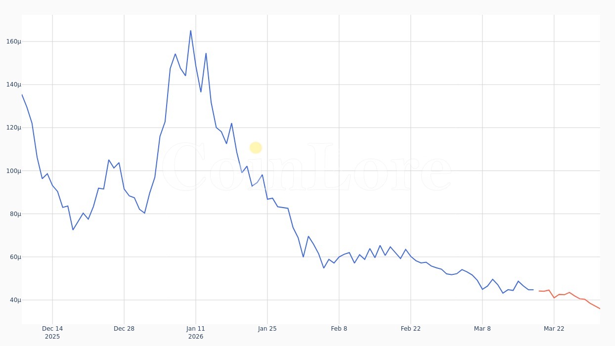 Myria kısa vadeli fiyat tahmini
