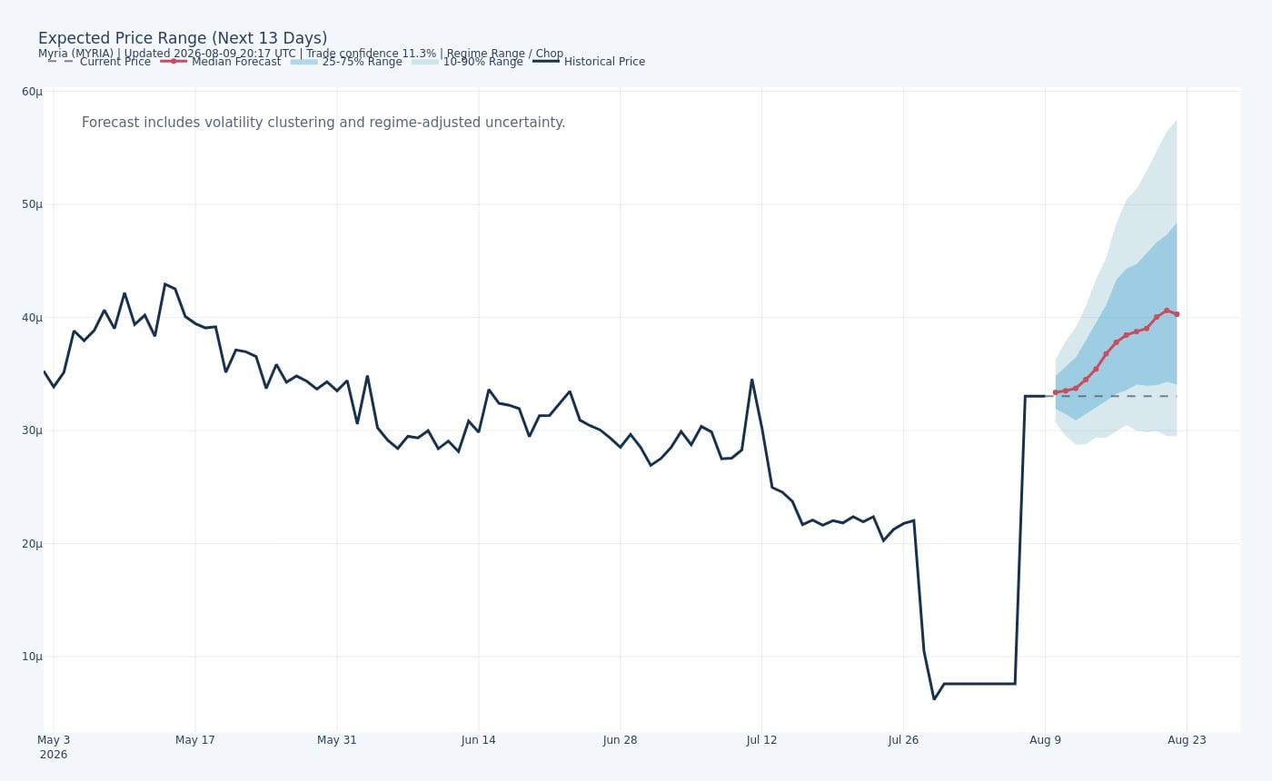 Myria price forecast next 13 days with confidence range and prediction bands
