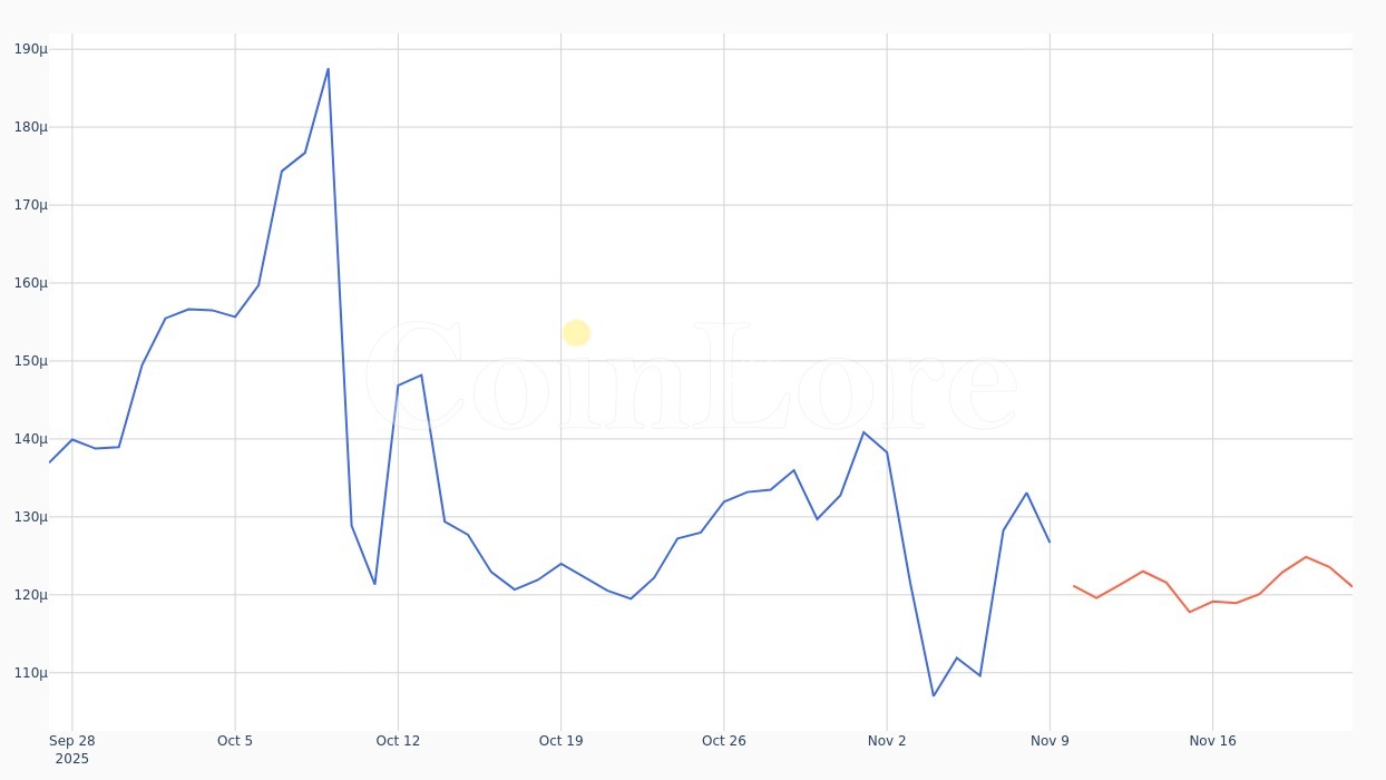 Myriad short-term price prediction