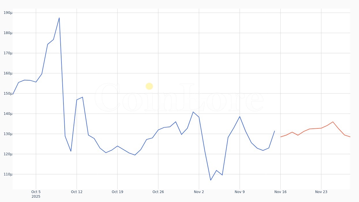 Myriad short-term price prediction