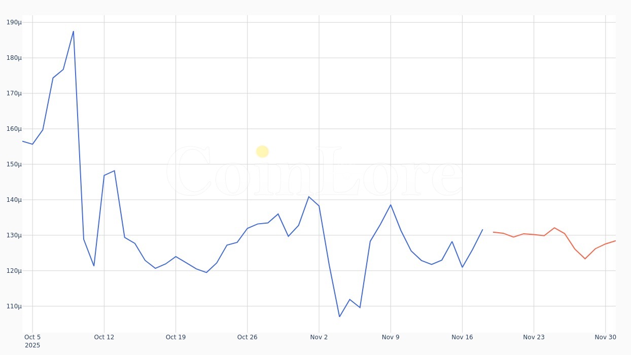 Myriad short-term price prediction