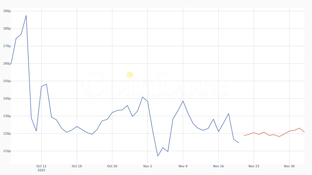 Myriad short-term price prediction