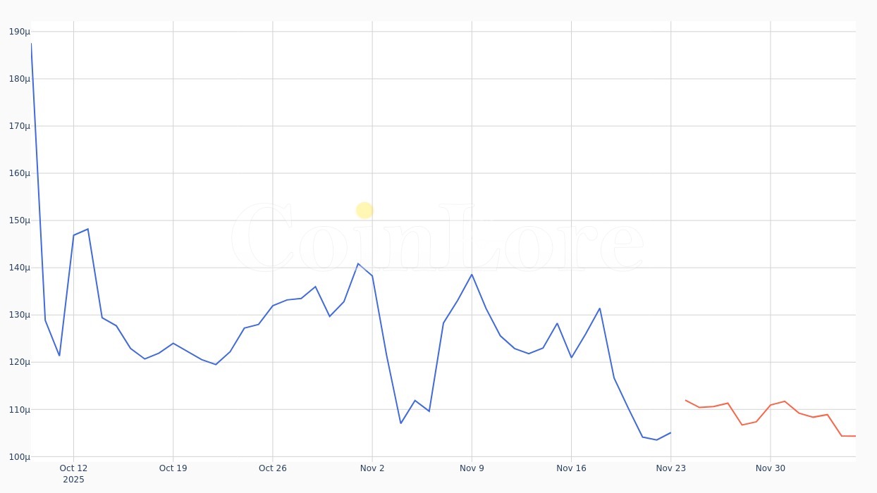 Myriad short-term price prediction