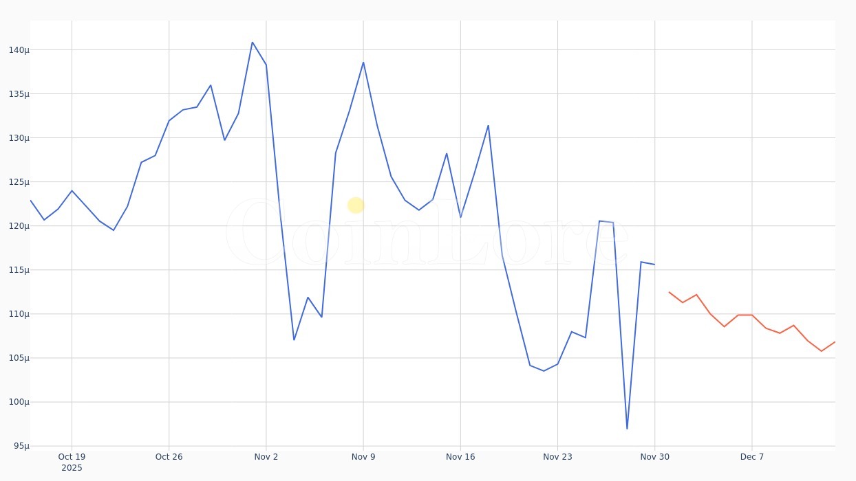 Myriad short-term price prediction