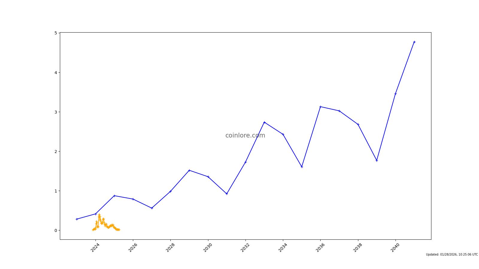 Myro uzun vadeli fiyat tahmini